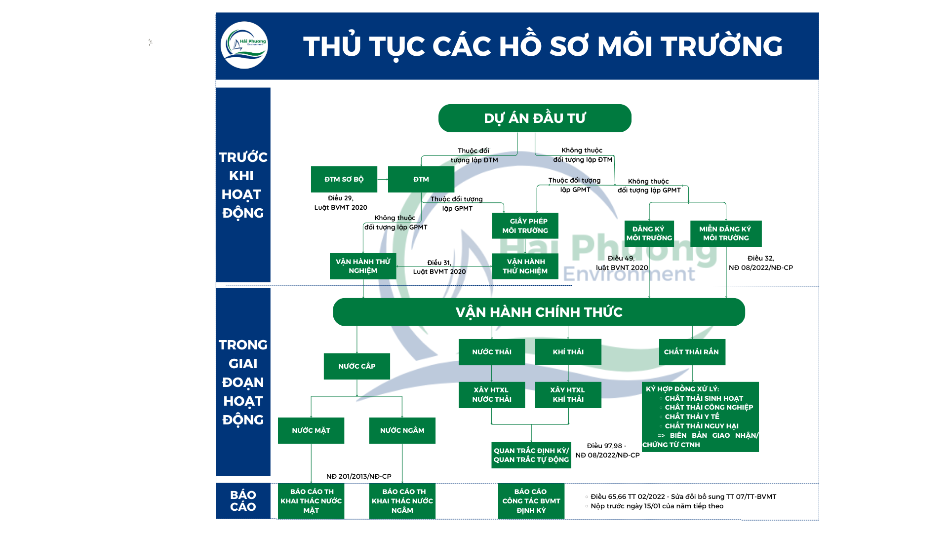 Thủ tục hồ sơ môi trường 2025 – Hướng dẫn đầy đủ, chi tiết